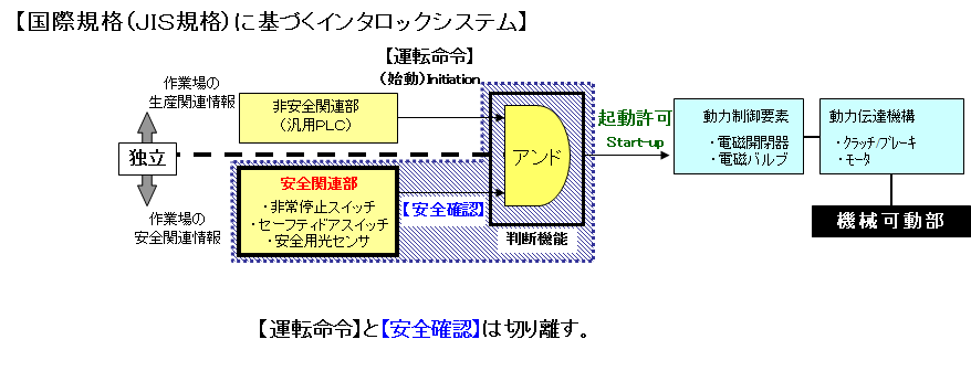 SF4DのOSSDを汎用PLCに入れてはいけない理由は、何ですか？